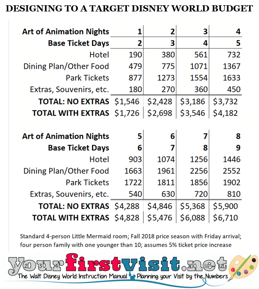 Designing Your Walt Disney World Vacation to a Lower Target Budget ...
