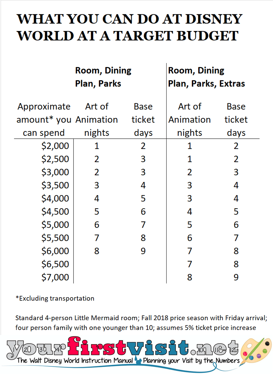 Designing Your Walt Disney World Vacation To A Lower Target Budget 