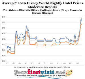 Disney World 2020 Resort Price Seasons - yourfirstvisit.net