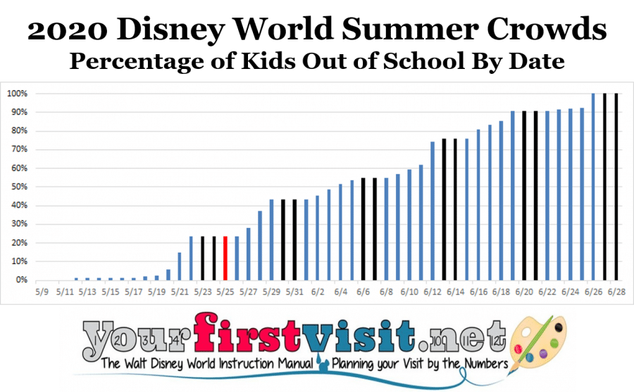Disney World Summer Crowds in 2020 - yourfirstvisit.net