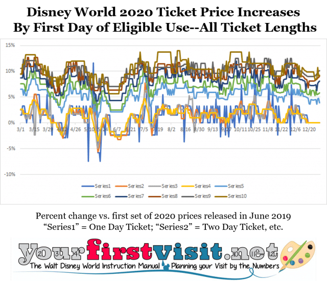 Analysis of Disney World's 2020 Ticket Price Increase - yourfirstvisit.net