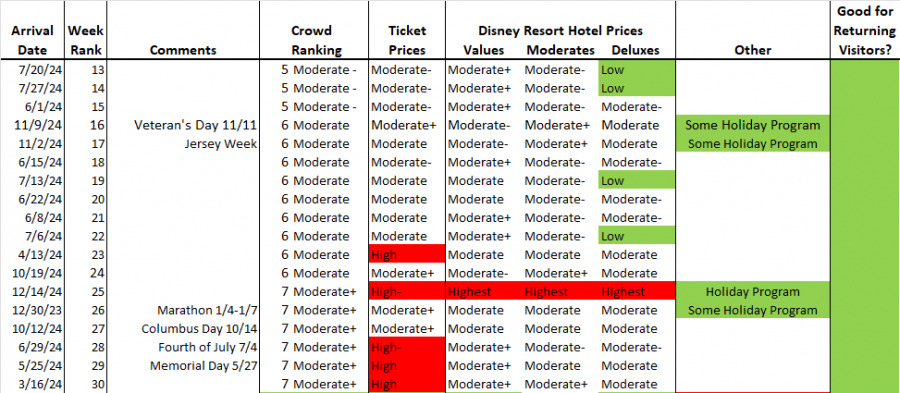 2024 Disney World Week Rankings - yourfirstvisit.net