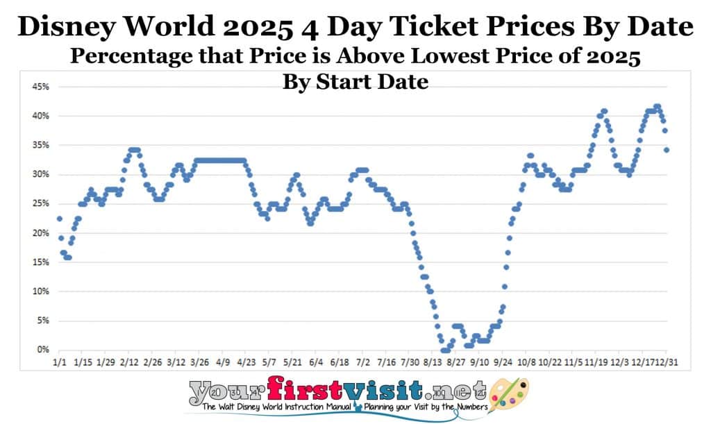 Disney World Tickets and 2025 Ticket Prices - yourfirstvisit.net