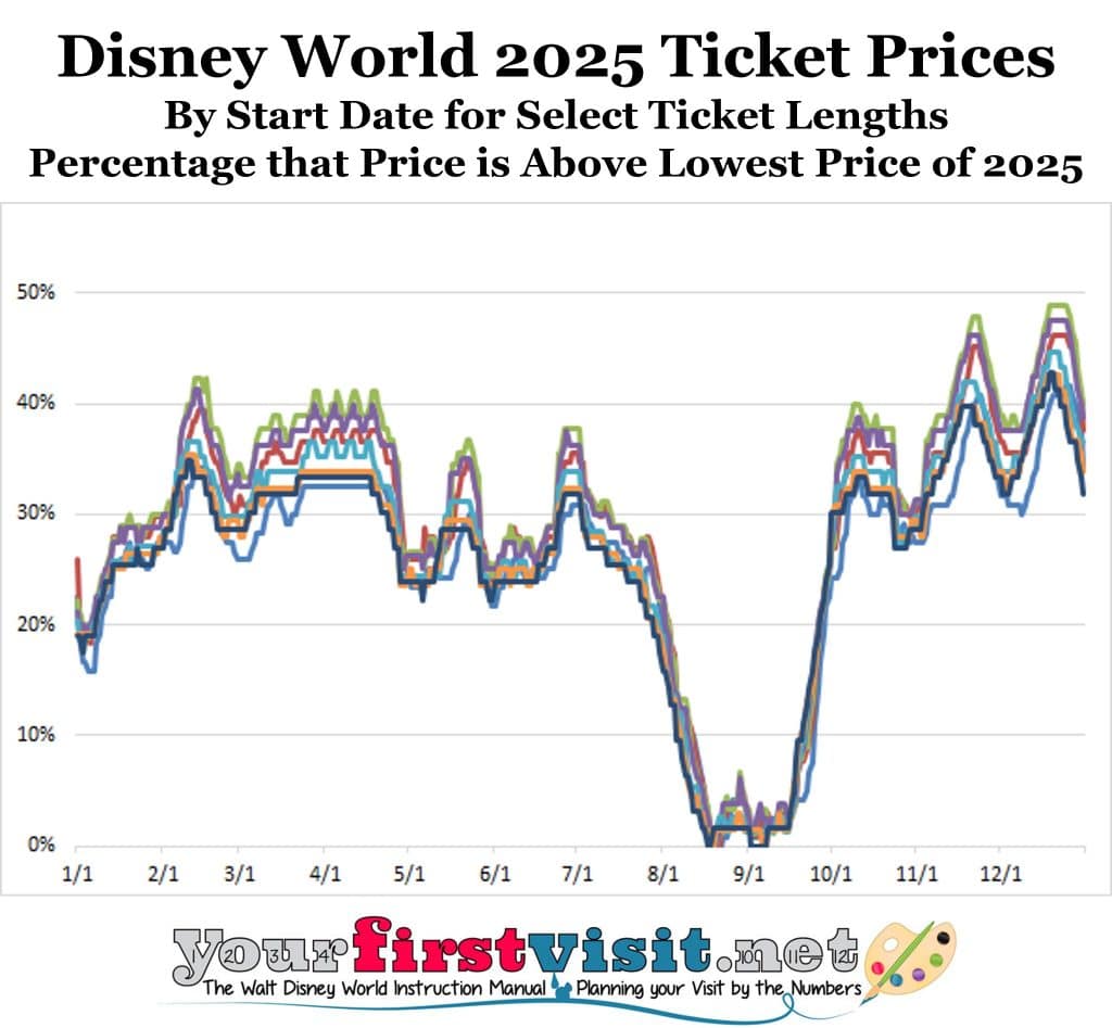 The Disney World Ticket Price By Year Chart Disney World 🎟TICKET