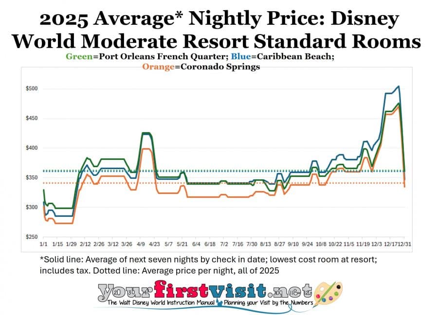 2025 Disney World Resort Hotel Prices - yourfirstvisit.net
