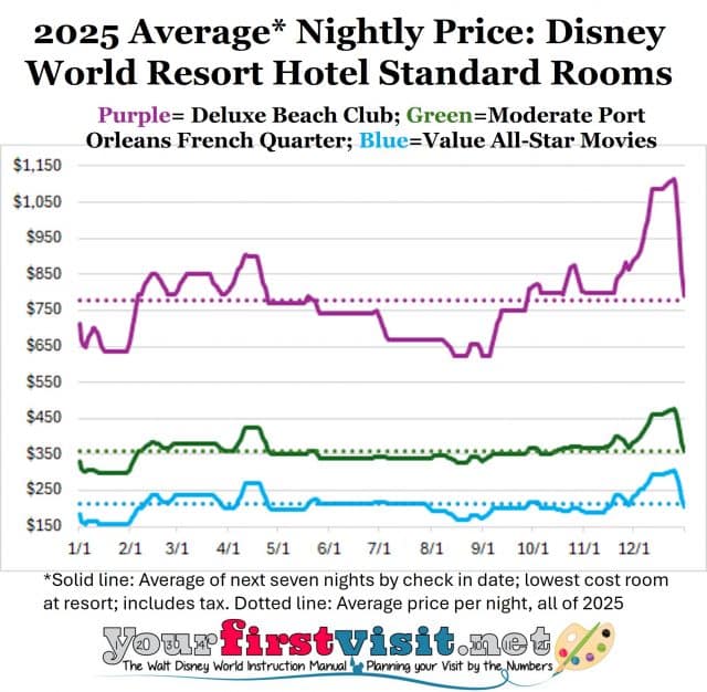 2025 Disney World Resort Hotel Prices - yourfirstvisit.net