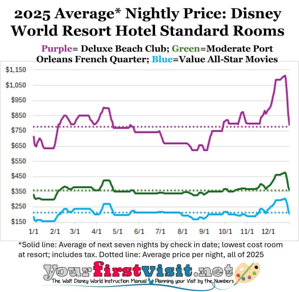 2025 Disney World Resort Hotel Prices - yourfirstvisit.net