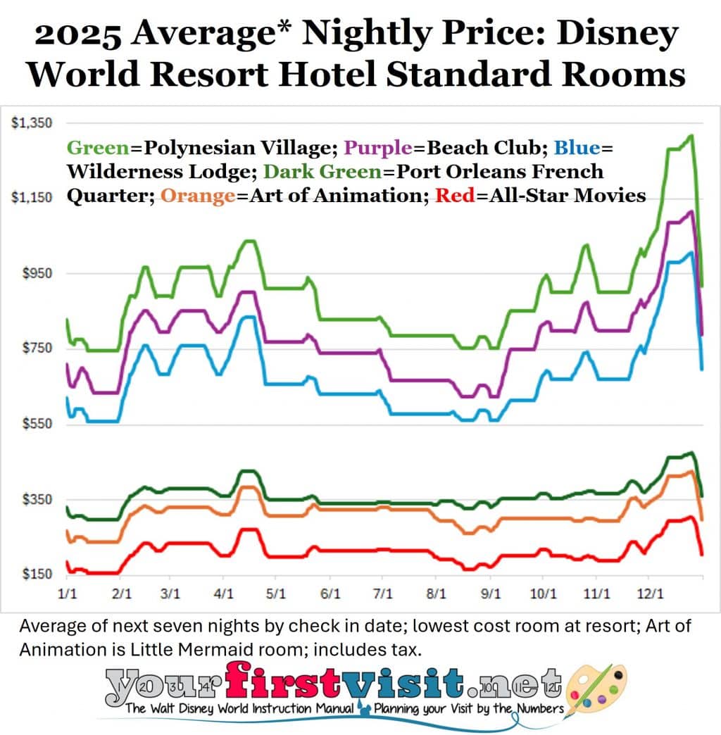 2025 Disney World Resort Hotel Prices - yourfirstvisit.net