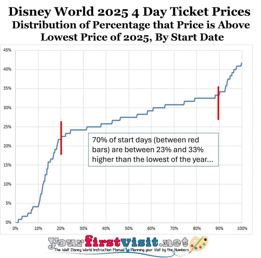 Disney World Tickets and 2025 Ticket Prices - yourfirstvisit.net