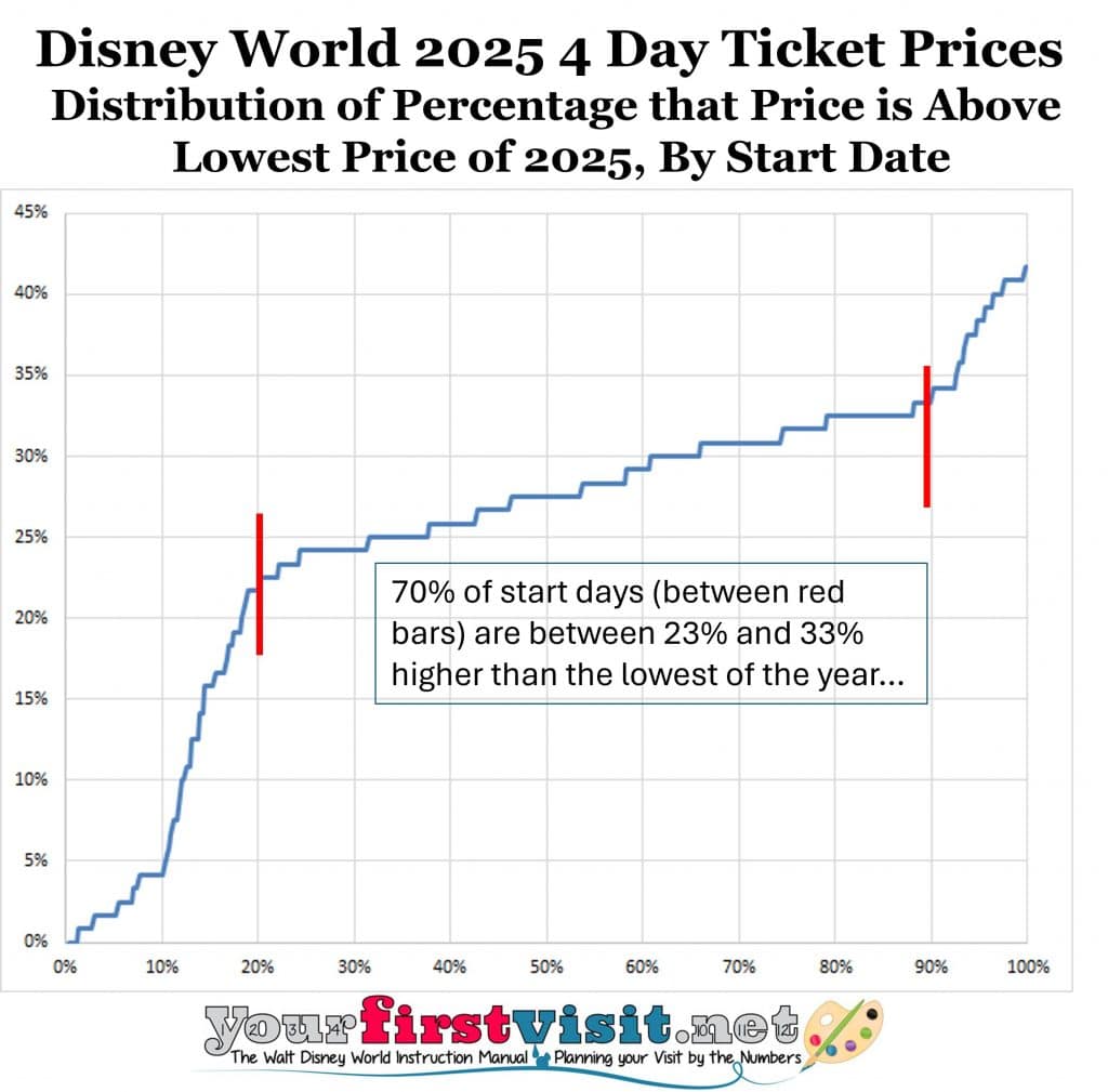 Disney World Tickets and 2025 Ticket Prices - yourfirstvisit.net