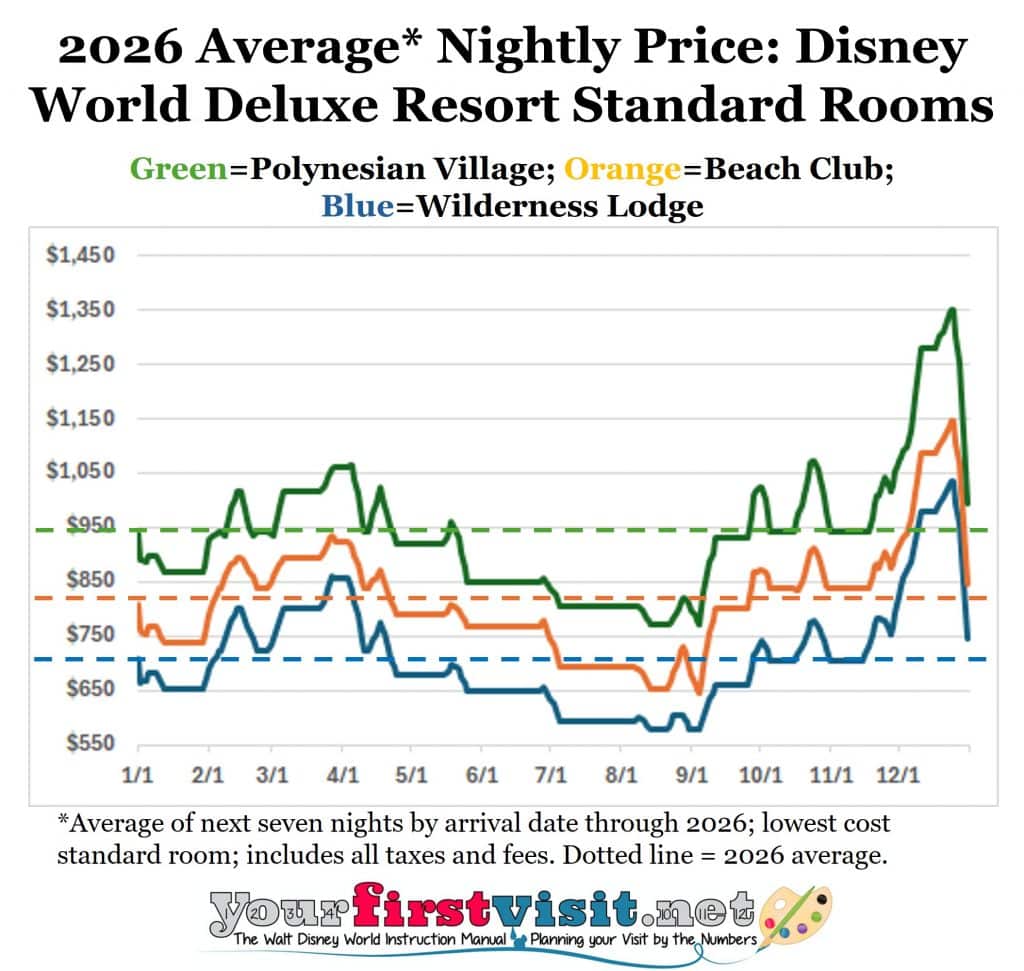 2026 Disney World Resort Hotel Prices, Updated - yourfirstvisit.net