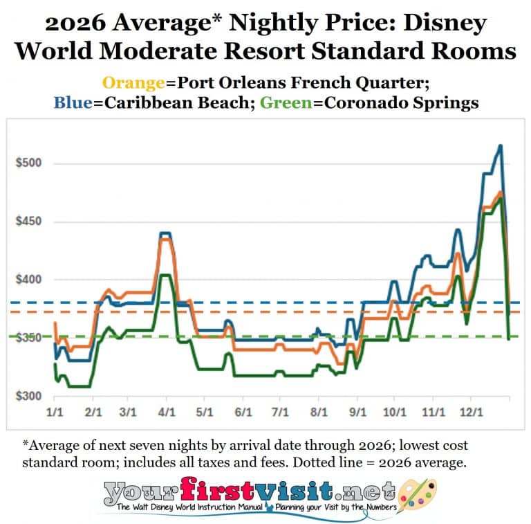 2026 Disney World Resort Hotel Prices, Updated - yourfirstvisit.net